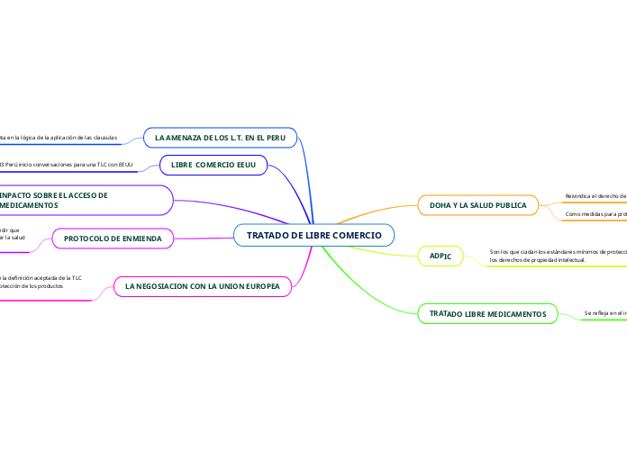 TRATADO DE LIBRE COMERCIO - Mind Map